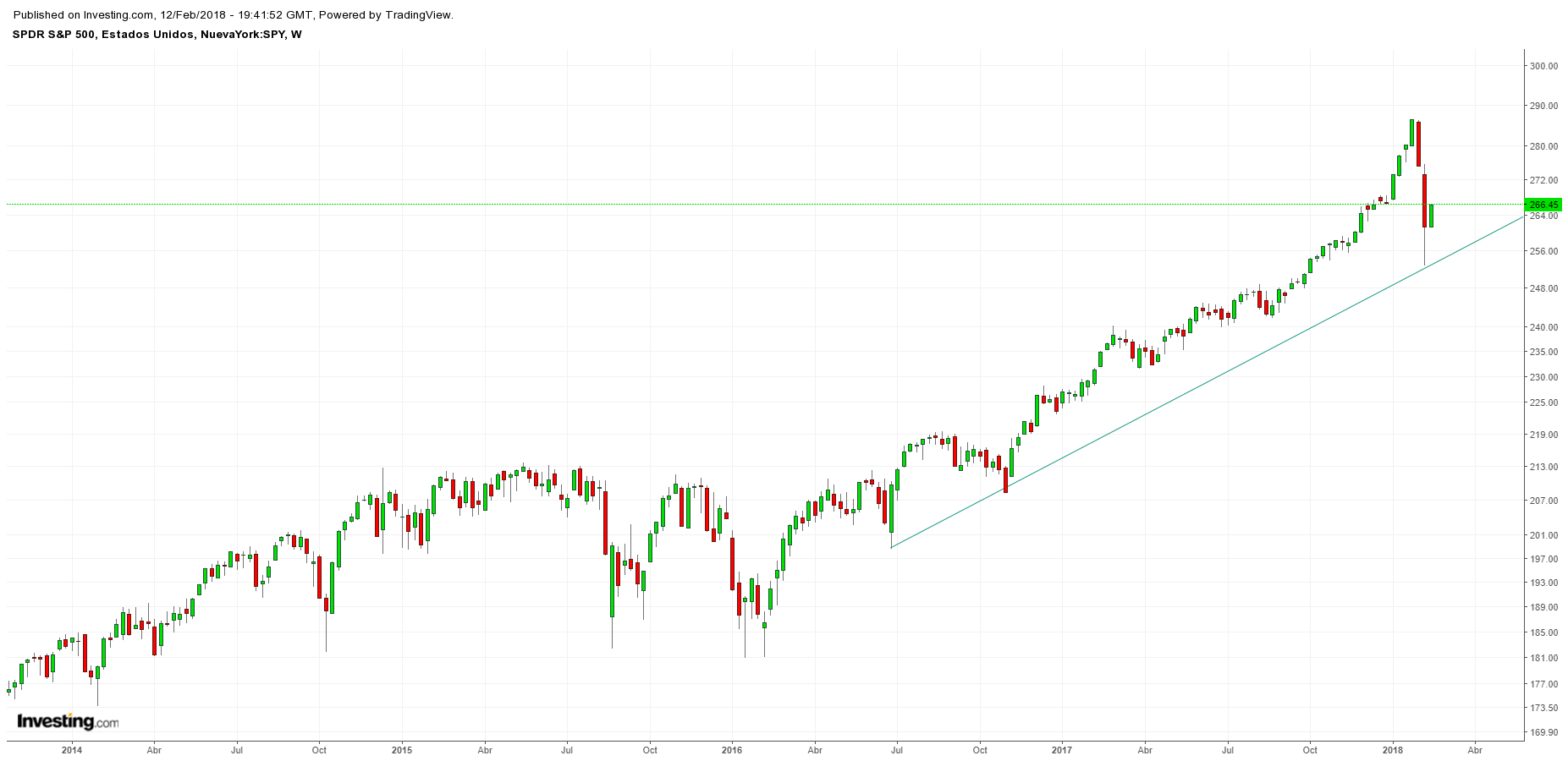 Corrección o cambio de ciclo ¿Momento Minsky? | El blog de Ángel Faustino